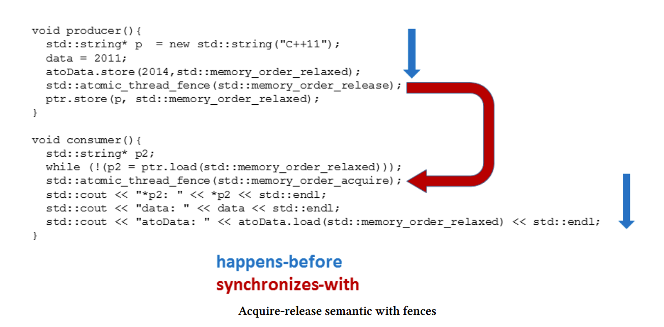 C++ execution model and memory order - bobh's blog
